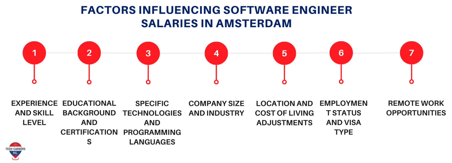 Software Engineer Salaries in Amsterdam: A Complete Guide